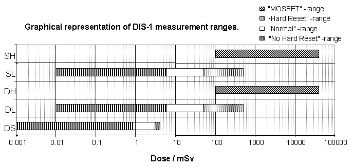 DIS（Direct Ion Storage）線量計