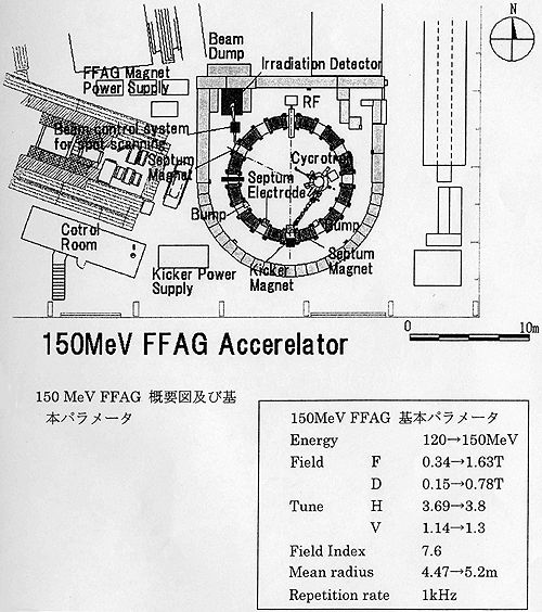 FFAG加速器の進歩